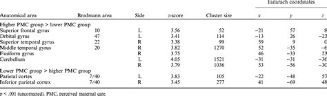 results of the whole brain voxel based morphometry vbm analysis