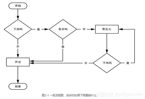 《python编程快速上手——让繁琐工作自动化》——第2章 控制流 21 布尔值 阿里云开发者社区