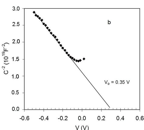 The Current Voltage A And The Capacitance Voltage 100 Khz Download Scientific Diagram