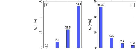 Required Time To Perform A Single Load Balancing For Simulations Of