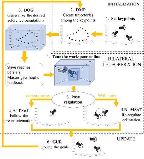 Figure 1 From Asymmetric Bilateral Telerobotic System With Shared Autonomy Control Semantic