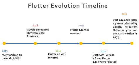 Everything About Flutter App Development You Should Know