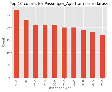 🚢exploratory Data Analysis On The Titanic Dataset🚢 Dev Community