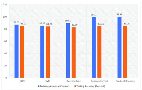 comparing algorithms in terms of training and testing accuracy trained