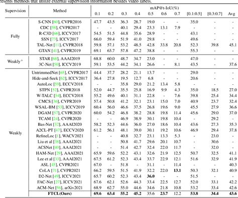 Figure 1 From Fine Grained Temporal Contrastive Learning For Weakly Supervised Temporal Action