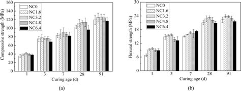 Effect Of The Content Of Nano Caco3 On The Strength Of Ultra High Download Scientific Diagram
