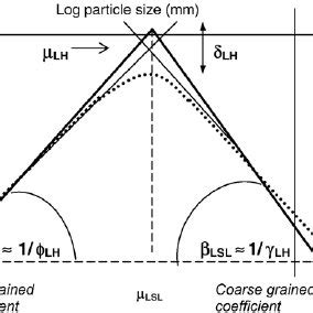Graphical Representation Of The Parameters Generated By The ShefSize