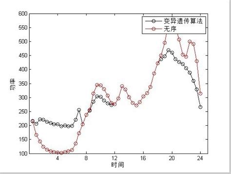 基于matlab遗传算法优化电动汽车有序充电（matlab源码分享） 利用遗 Mynxy 博客园