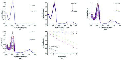 The Absorption Spectra Of Dpbf 01 µm After Different Durations Of