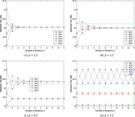 Convergence In Terms Of Output Of Energy Detector Represented By The Download Scientific