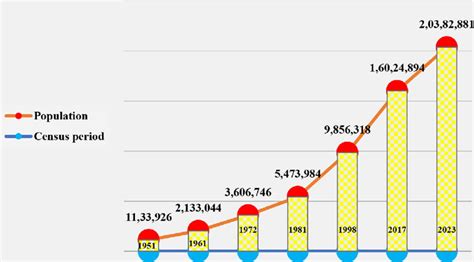 Available Population Statistics Of Karachi From 1951 2023 Source Download Scientific Diagram