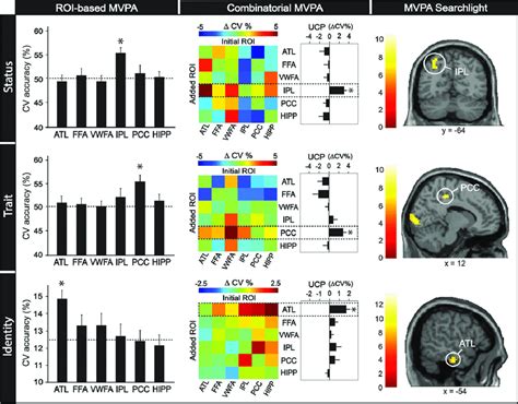 MVPA Analyses From Study 2 Each Column Contains Data From Each Of