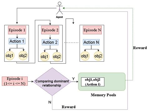Multi Objective Advantage Actor Critic Algorithm For Hybrid Disassembly