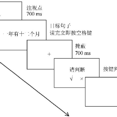 Flow Chart Of Sentence Reading Fluency Test 图 1 句子阅读流畅性测试流程图