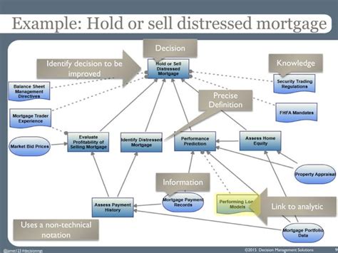 Framing Analytic Requirements With Decision Modeling Ppt