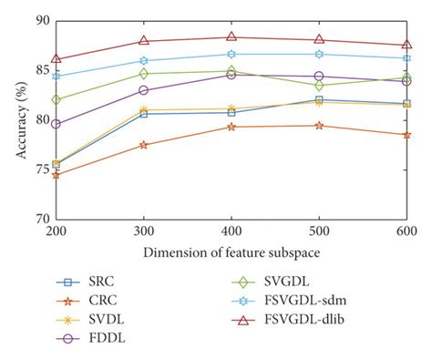 identification accuracy versus dimensions of feature subspace of all