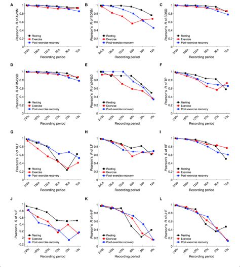 Pearsons Correlation Coefficient Of Heart Rate Variability Variables Download Scientific