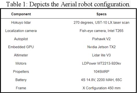Table 1 From Deep Reinforcement Learning For Autonomous Drone Navigation In Cluttered