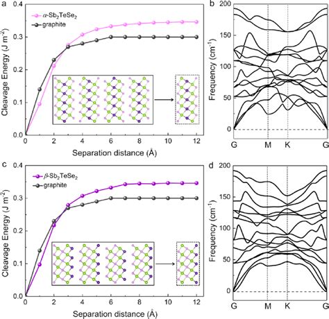 Cleavage Energy E Cl As A Function Of The Separation Distance D For A