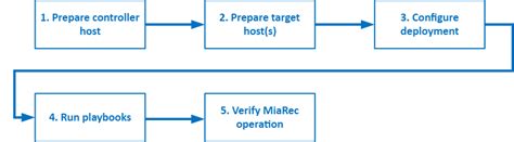 Overview Miarec Documentation