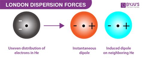 London Dispersion Forces Definition Examples Formula And Van Der Waals Forces