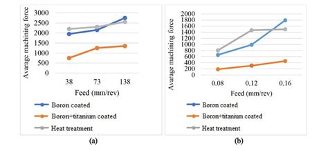 Average Machining Forces Of Aisi D2 And Aisi M2 Cutting Tools A Aisi Download Scientific