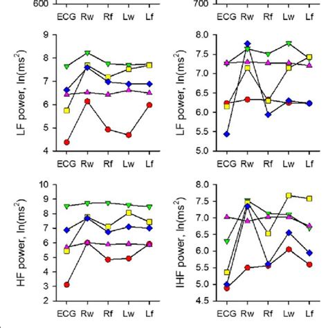 Mean Interbeat Intervals And Variability Measures Of Ecg R R And Pulse