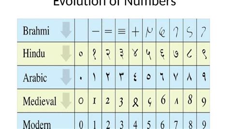 Evolution Of Numbers Youtube