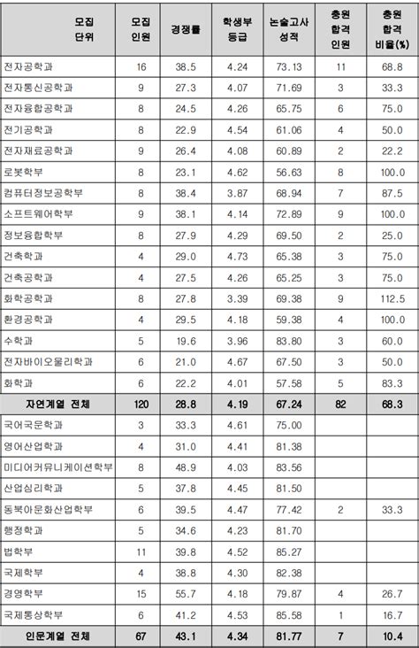 2023 광운대 수시등급 학과별 학생부교과학종 성적 비교 입결 내신 경쟁률 충원 네이버 블로그