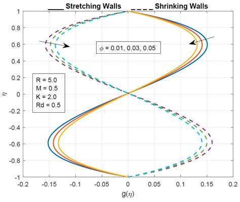 Mathematics Free Full Text Optimization Of Mhd Flow Of Radiative
