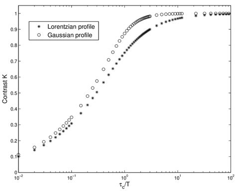 4 Theoretical Relationship Between Speckle Contrast K And The Ratio Of