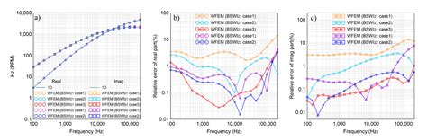 Remote Sensing Free Full Text 3d Wavelet Finite Element Modeling Of Frequency Domain