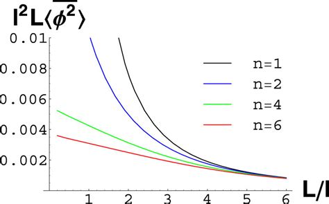 The Vacuum Expectation Values Of The Square Of The Scalar Field