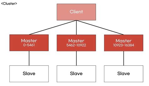 Linkedin 강희정 페이지 초보 개발자를 위한 Redis Cluster Migration 가이드라인