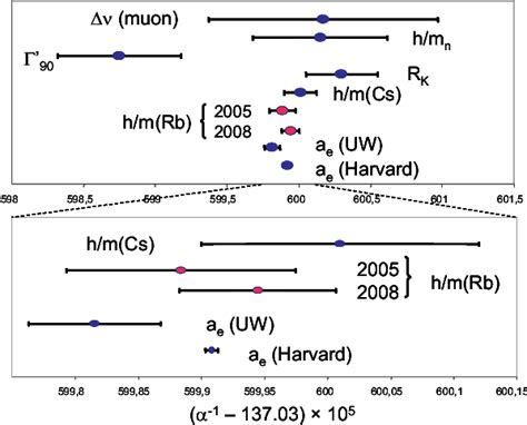 Figure 1 From Determination Of The Fine Structure Constant With Atom Interferometry And Bloch