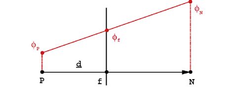 Face Interpolation For Calculation Of The Face Fluxes The Values At Download Scientific