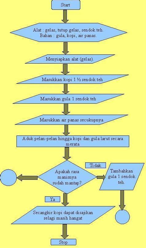 Flowchart Membuat Kopi Koleksi Gambar