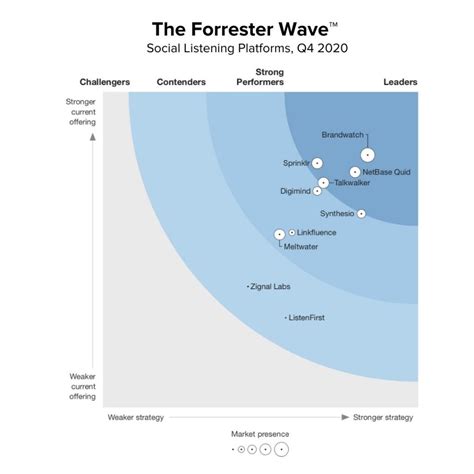 The Forrester Wave Social Listening 2020 Report
