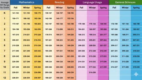 Nwea Map Scores By Grade Level 2025 2026 Chart Guide