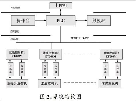 基于PLC的煤矿井下皮带集中控制系统设计方案 参考网