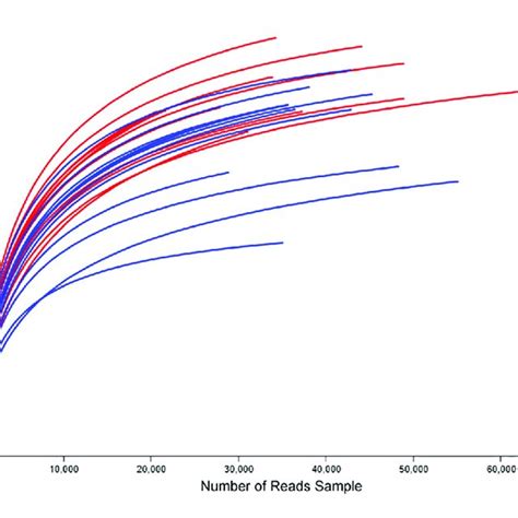 Rarefaction Curves Of Operational Taxonomic Units Otus The X Axis Download Scientific