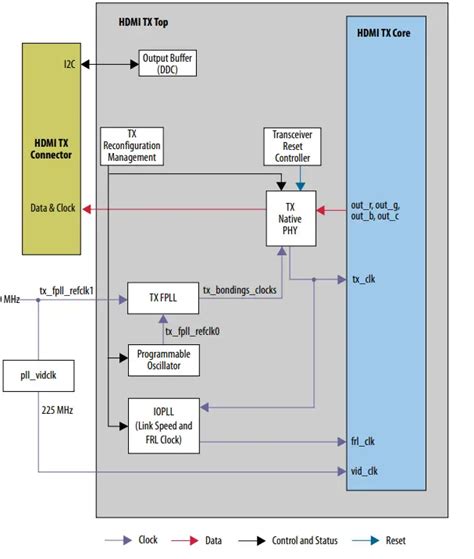Intel Hdmi Arria Fpga Ip Design Example User Guide