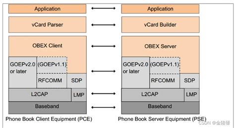 【android】【bluetooth Stack】蓝牙电话本协议分析（超详细）