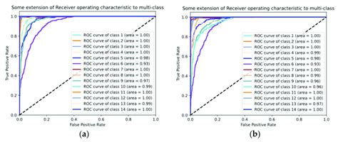 Comparison Of Roc Curve Under Botswana Training Data A Cnn Spe