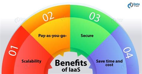 Infrastructure As A Service Iaas Working Example Benefits Dataflair