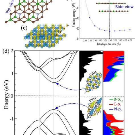 A Top View Of Optimized Structure B Difference Charge Density And