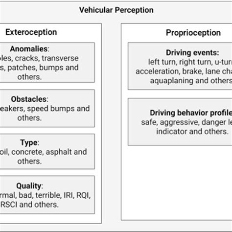 vehicular perception classification download scientific diagram