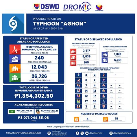 Higit 26 000 Indibidwal Apektado Ng Bagyong Aghon — Dswd Radyo Pilipinas