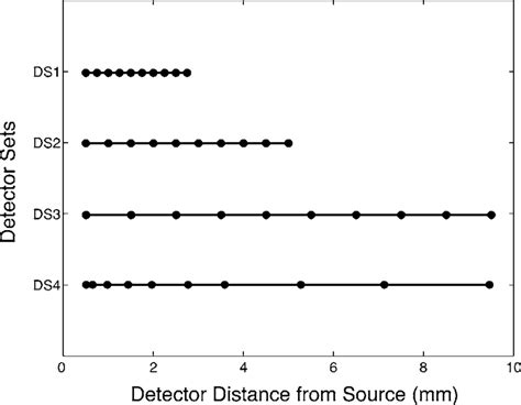 Sets Of Source Detector Positions Used In The Recovery Of Optical Download Scientific Diagram