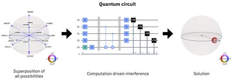 【量子計算】ibm Qiskit教學 Part1 核心觀念、安裝qiskit 都會阿嬤